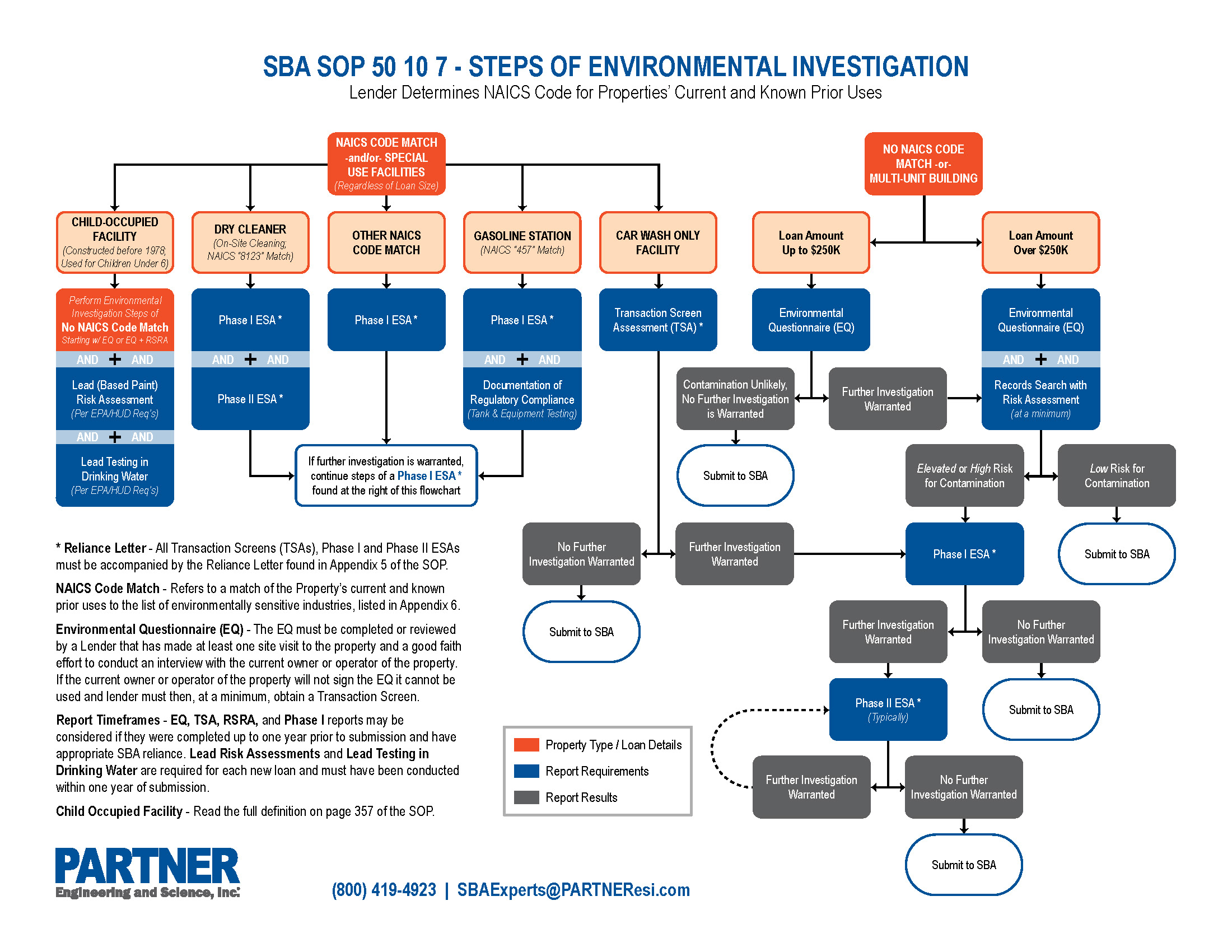 SBA SOP 50 10 7 Environmental Flowchart | Partner Engineering and ...
